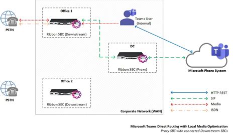 Microsoft Teams Direct Routing Should You Use Media Bypass By Matt