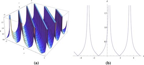 3d Surface Plot And 2d Plot For 37 Download Scientific Diagram