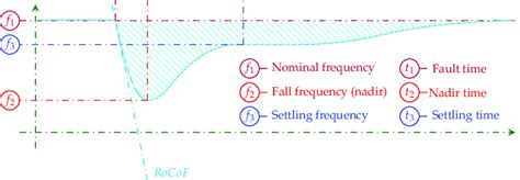 Power System Frequency Response Download Scientific Diagram