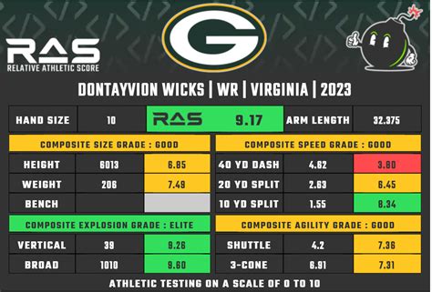 Green Bay Packers 2023 Fifth Round Pick Wr Dontayvion Wicks