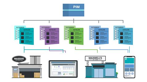 The Secret To B2b Ecommerce Success Catalog Management Znode