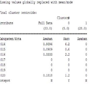 Implementation Of The K Means Clustering Method Download Scientific Diagram