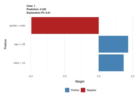 95 Code Examples In R Explanatory Model Analysis Book Club