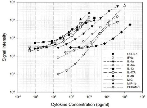 Porcine Cytokine Antibody Array B 10 Targets Quantitative Ab197480