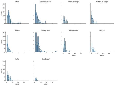 Distribution Of The Rmse Values Sorted By Surface Formations Download