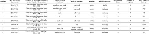 Chart Of Historical Traffic Accident Data Partial Translation Display
