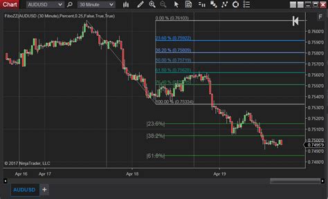 Auto ZigZag Fibonacci Retracement Extension Indicator Ninjatrader NT8
