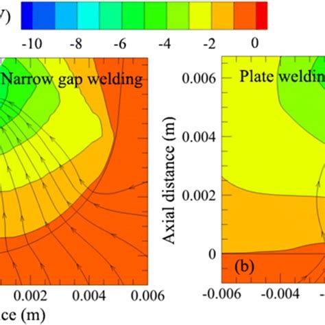 Axial Velocity Of The Plasma A Transversal Direction B Longitudinal