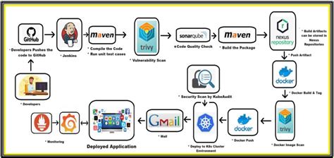 Shikhar Verma On Linkedin Devops Cicd Sonarqube Linux Docker Kubernetes Jenkins Git Devops