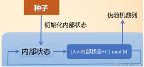 第十讲 抽样方法概述抽样csdn Csdn博客
