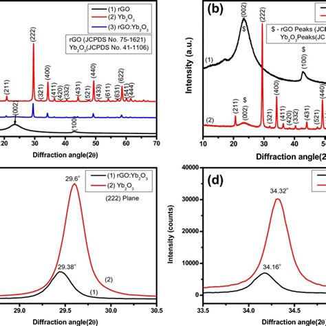 X Ray Diffraction Patterns Of A Rgo Yb2o3 And Rgo Yb2o3b Comparison Of