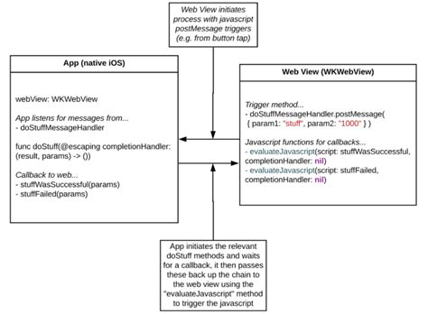 Giao Tiếp Với Wkwebview Sử Dụng Javascript Và Swift