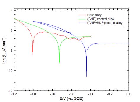 The Potentiodynamic Polarization Curves For Bare Ti Alloy Cnp Coating