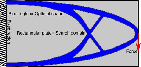 Example Of A Topological Shape Optimization Problem Download Scientific Diagram