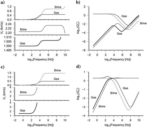 The P Wave Propagation In Fluid Saturated Media Table 1 With Bulk Download Scientific Diagram