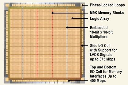 Altera Cyclone III FPGA Architecture Overview Element Community