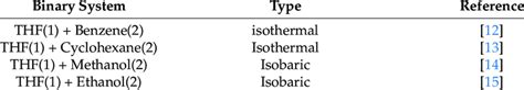 Binary Vapor Liquid Equilibrium Data Download Scientific Diagram