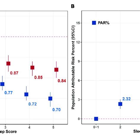 Hazard Ratio Hr And Population Attributable Risk Percentage Par
