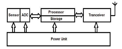Block Diagram Of A Wsn Node Download Scientific Diagram