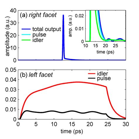 Calculated Time Dependent Amplitudes Of A The Output Signal At The