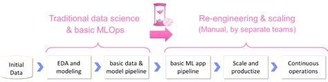 Looking Into Predictions For A New Year In MLOps