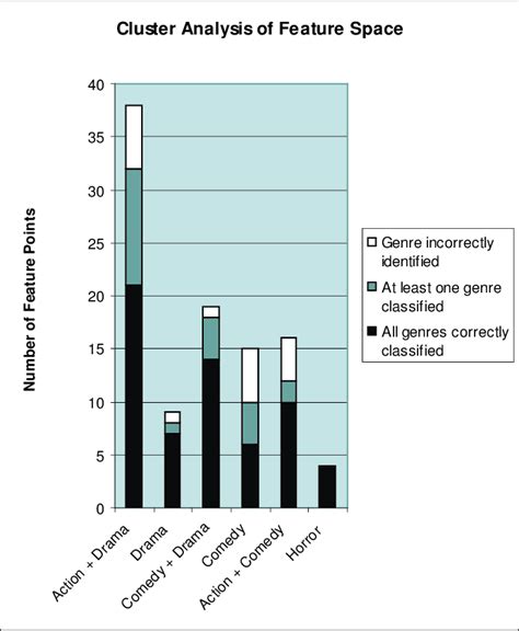 Cluster Analysis Of Feature Space Six Clusters Are Observed In The Download Scientific Diagram