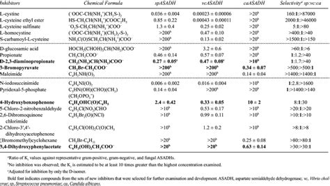 Aspartate β Semialdehyde Dehydrogenase Inhibitors Identified From Download Table