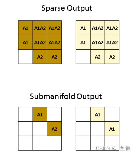 三维点云的sparse Convolutionsparse 3d Convolution Csdn博客