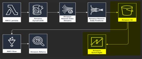 Example How To Visualize DynamoDB Item Changes With Quicksight S3 Source Created With CDK