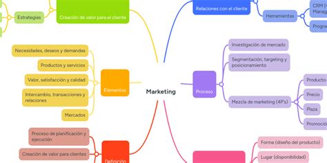 Marketing Mindmeister Mapa Mental