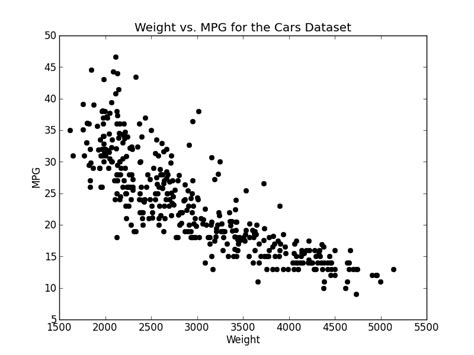 Artificial Neural Networks Linear Regression Part 1 — Brian Dolhansky