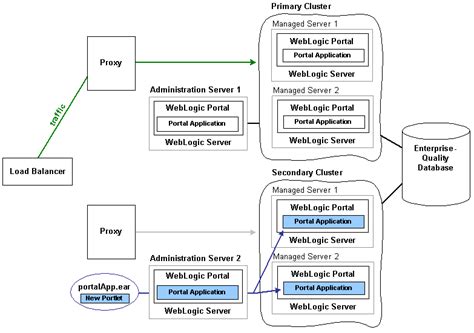 Configuring A Portal Cluster