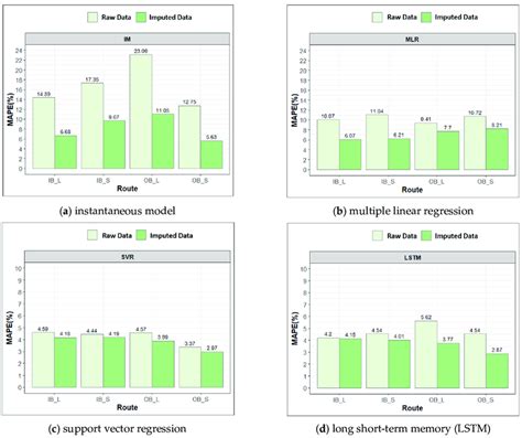 Mape Results Of Four Travel Time Models A Instantaneous Model Im