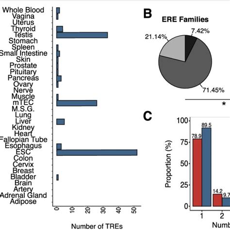 Tissue Specificity Of Ere Expression In Healthy Human Tissues Tissue