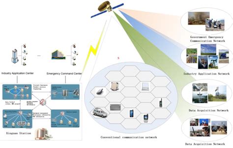 Tiantong 1 Satellite Mobile Communication System Download Scientific