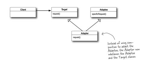 The Adapter Pattern