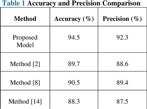 Table 1 From Design Of An Efficient Model For Enhanced Liver And Tumor Segmentation Using