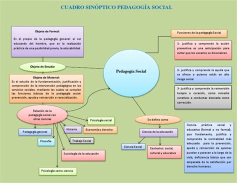 Cuadro Sinóptico Pedagogía Social Pdf Cognición