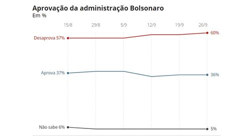 Ipec Lula avança para 48 e vence no primeiro turno Bolsonaro fica