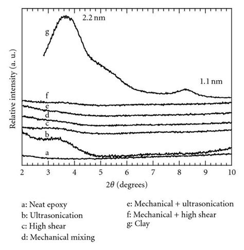 Wide Angle X Rad Diffraction Waxd Patterns For Epoxy Clay