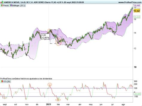 Indicador Cci En Trading Guía Completa Círculo De Trading