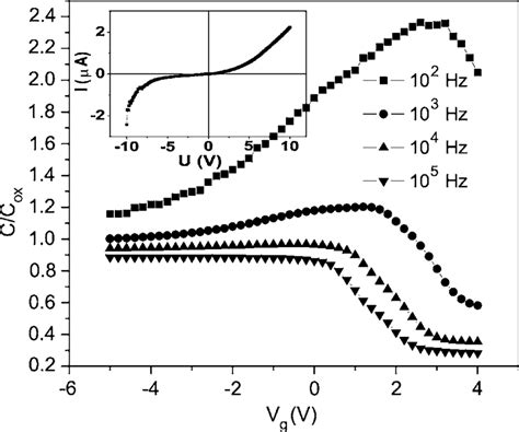Capacitance Voltage Characteristics Of A Pbs Sio 2 Si Download