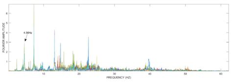 Fourier Spectra Obtained From Dynamic Measurements Of Bridge Ii Download Scientific Diagram