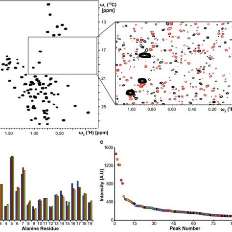 2d [¹³c ¹h] Hmqc Spectra Of E Coli Coad A A Composite Hmqc Spectrum