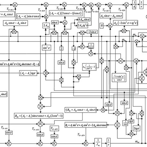 Pdf Improving Two Axes Gimbal Seeker Performance Using Cascade Control Approach