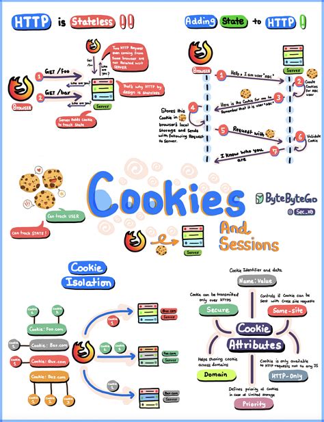 Bytebytego Cookies Explained With A Simple Diagram