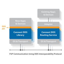 RTI Connext DDS IoT ONE