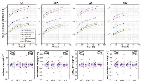 Increase In Root Mean Square Errors Introduced By Gap Filling Using The