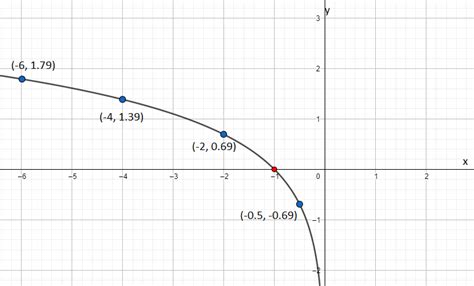 Find The Domain X Intercept And Vertical Asymptote Quizlet