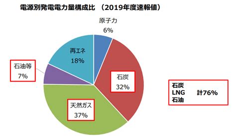 火力発電とは？仕組みとメリット・デメリット、日本の現状と燃料・エネルギー問題を解説 Spaceship Earth（スペースシップ・アース